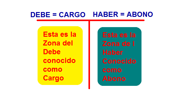 Aprender Contabilidad – La teoría del Cargo y el Abono - EXCELCONTABLEX.COM